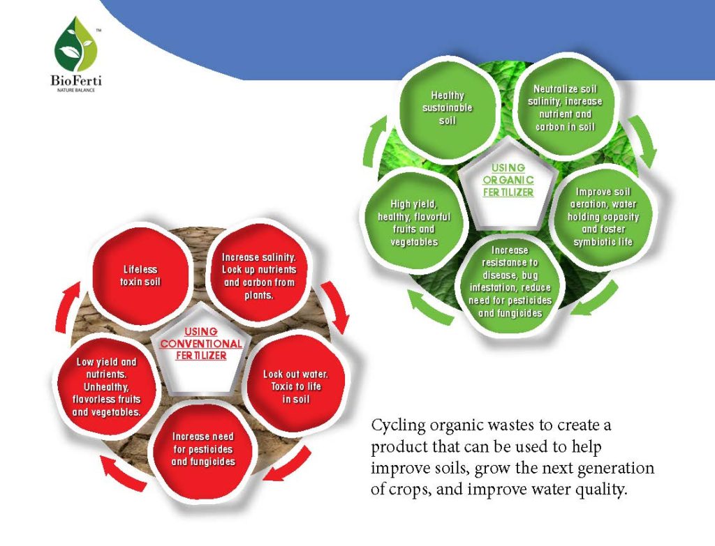 Recycled Organic Waste Biofertilizer – Bioferti